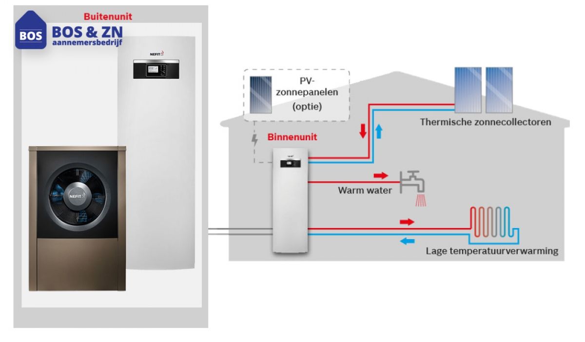 Warmtepomp; van het gas af - Aannemersbedrijf Bos en Zn.
